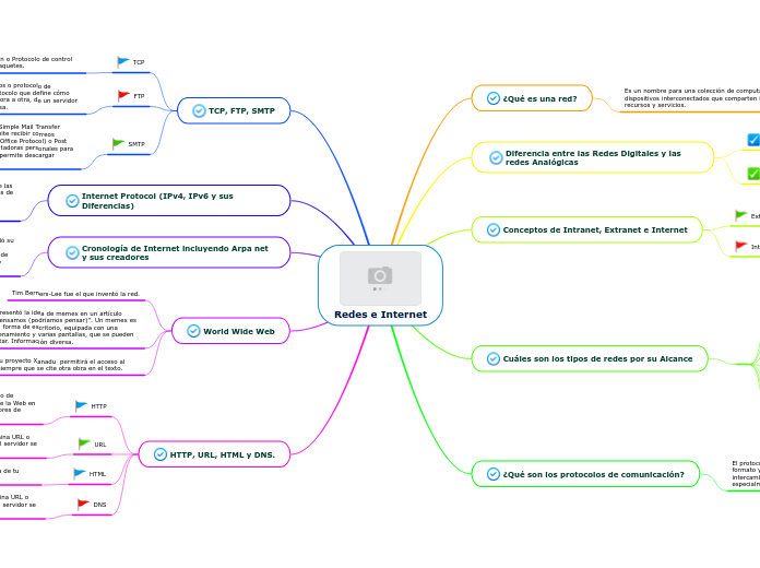 Redes e Internet - Mind Map